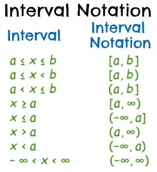 Open Closed Intervals Definition Examples Lesson Study
