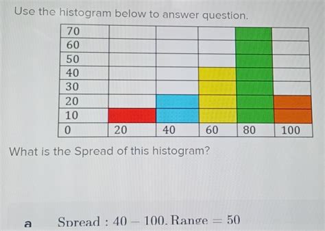 Use The Histogram Below To Answer Question What Is The Spread Of This