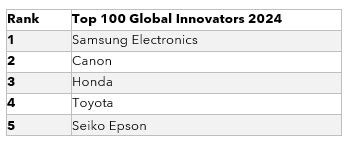 Clarivate Top 100 Global Innovators 2024 List Released Today STM