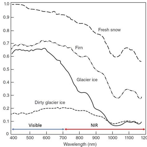 Spectral Reflectance Curves In The Visible And Nir Regions For