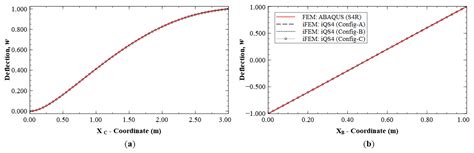 sensors free full text shape sensing of plate structures using the inverse finite element