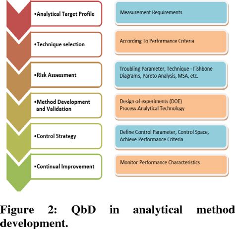 figure 2 from quality by design in analytical method development and validation semantic scholar