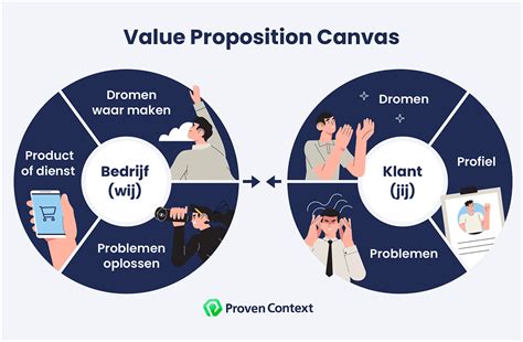 Voorbeeld Value Proposition Canvas Amazons Value Proposition Never