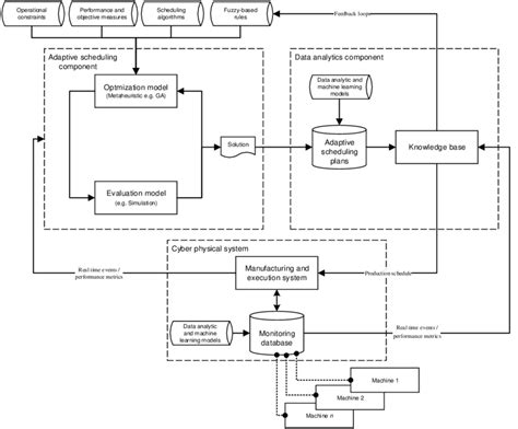 an adaptive scheduling framework download scientific diagram