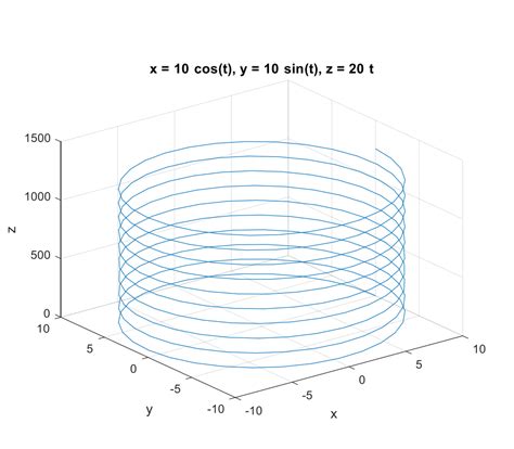 solved 2 graphing curves by using matlab graph the