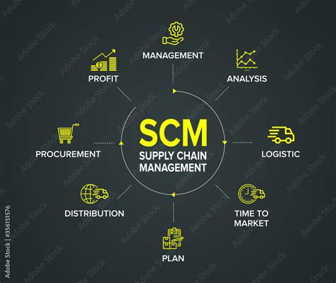 SCM Supply Chain Management Concept Banner And Flowchart With Vector