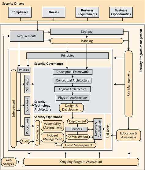 [pdf] open enterprise security architecture o esa a framework and template for policy driven