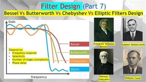 Filter Design Part Compare Between Bessel Vs Butterworth Vs