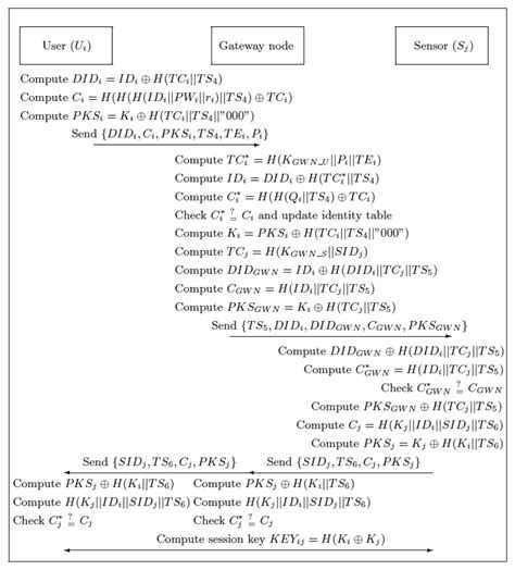 sensors free full text an advanced temporal credential based security scheme with mutual