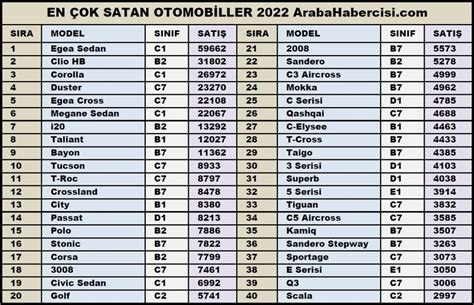 en cok satan otomobiller 2022 en çok satan arabalar 2022 2022 araba