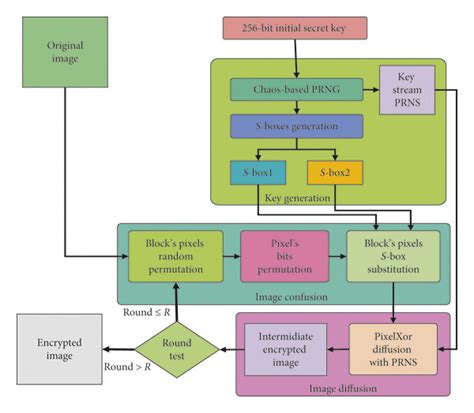 general architecture of the image encryption algorithm download scientific diagram