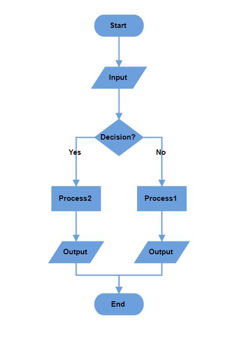 Flowchart Layout In Blazor Diagram Component Syncfusion