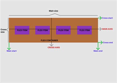 CSS Flexbox Cheat Sheet For Building Layouts
