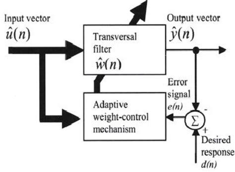 figure 1 from adaptive noise cancellation using nlms algorithm in gnu radio semantic scholar