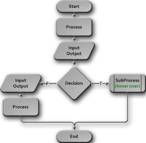 flowchart for input and output flow chart images