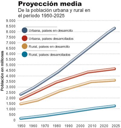 Proyección media de la población urbana y rural Icarito