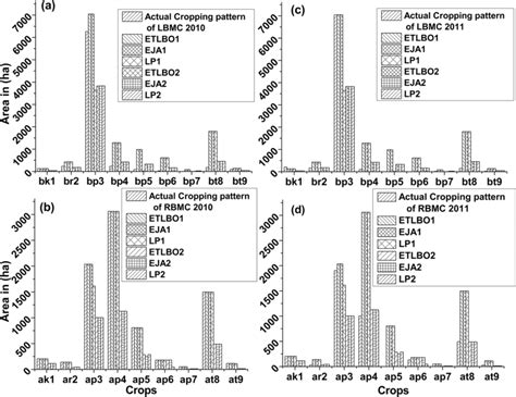 optimal cropping pattern of model 1 and model 2 compared with actual download scientific