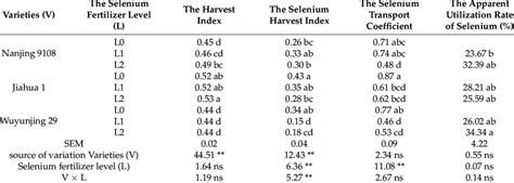 multivariate analysis of variance results of tapes selenium fertilizer download scientific