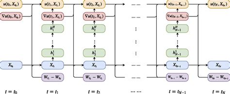 solving high dimensional partial differential equations using deep learning pnas