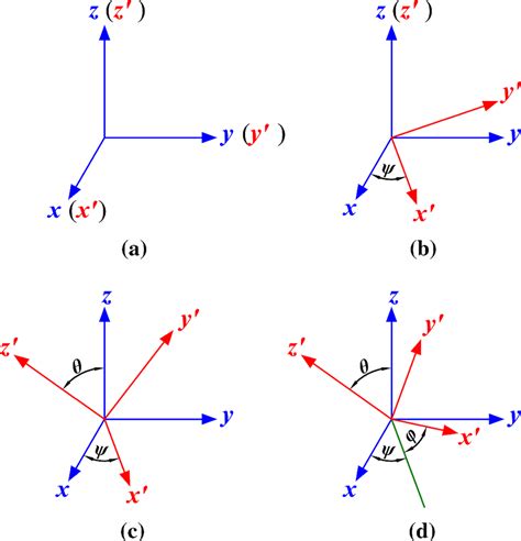 The Rotations Defining The Euler Angles The Rotation In The A Initial