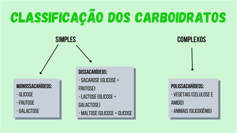 CLASSIFICAÇÃO DOS CARBOIDRATOS Nutrição
