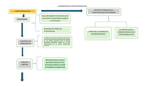 Cuadro sinóptico AA4 EV01 ALTERNATIVAS DE ETAPA PRODUCTIVA
