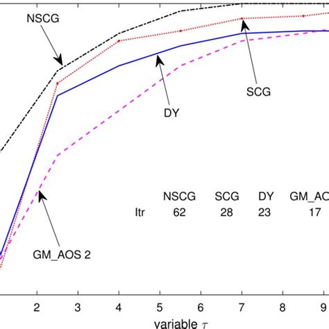 pdf the new spectral conjugate gradient method for large scale unconstrained optimisation