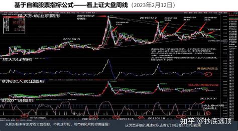 2023年2月13日上证大盘上证50分析互联网运输设备抓龙头吃肉 知乎