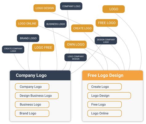 The Best Keyword Clustering And Topic Clusters Tool