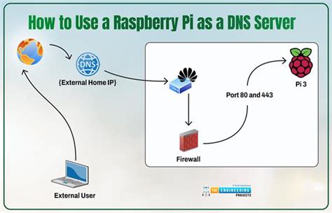 How To Use A Raspberry Pi As A DNS Server The Engineering Projects