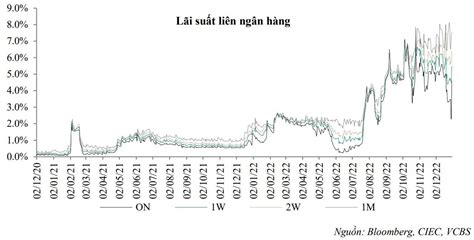 VCBS Lãi suất liên ngân hàng kỳ hạn 1 đến 3 tháng dự báo dao động