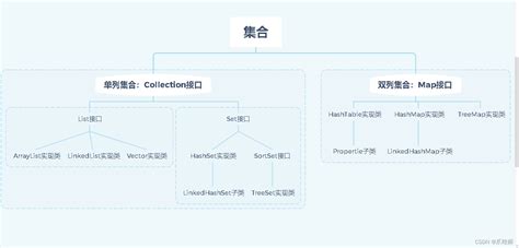 集合概述一【collection接口 list接口（arraylist实现类 linkedlist实现类 vector实现类）】 collection接口、list接口、arraylist常用