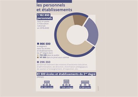 L éducation nationale en chiffres 2020 Ministère de l Education Nationale