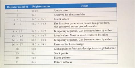 solved convert the following mips assembly code into machine