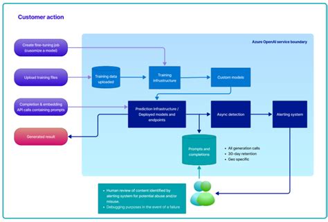 Microsoft Azure Openai Service Gpt Reinforz