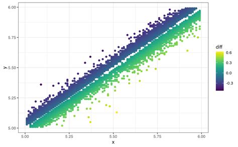 viridis color scales for ggplot2 — scale fill viridis viridis