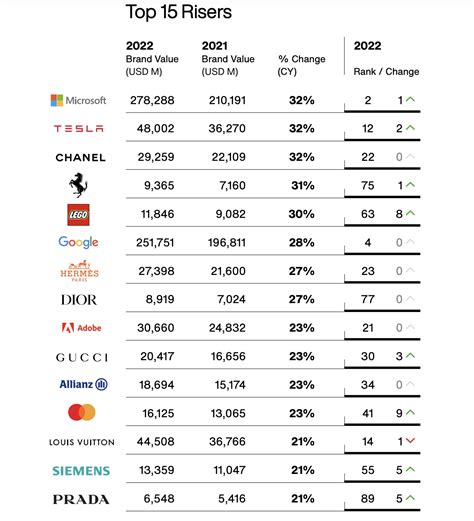 Tesla Listed Among Interbrands Best Global Brands 2022 Report