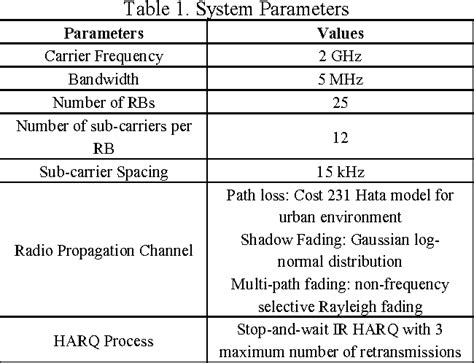 table 1 from harq aware scheduling algorithm for the downlink lte system semantic scholar