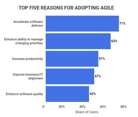 Reasons Why Agile Methodology Boost Project Performance And Drives