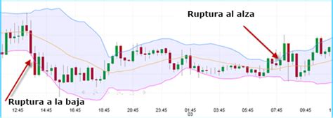 Aprenda qué son las Bandas de Bollinger y cómo usar la estrategia de