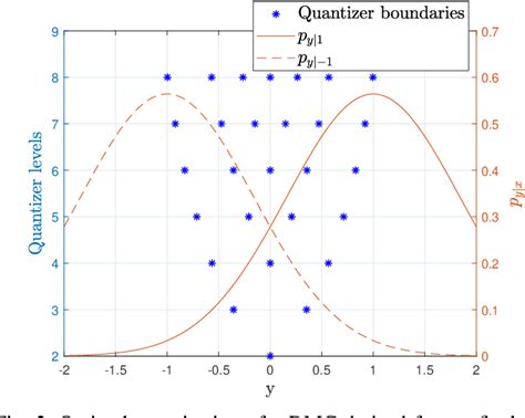 figure 2 from a recursive algorithm for quantizer design for binary input discrete memoryless