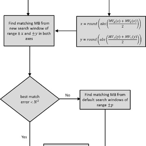 schematic of the novel mean predictive block matching algorithms for download scientific