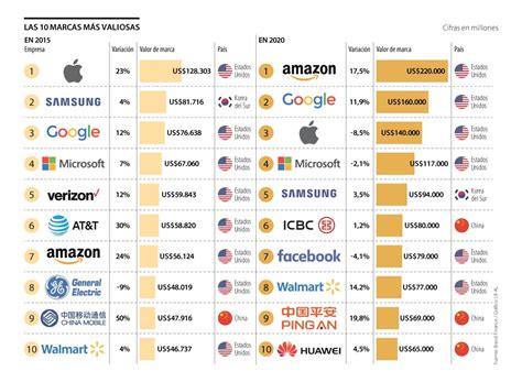 Amazon Y Google Son Las Marcas Mundiales Que M S Han Aumentado Su Valor