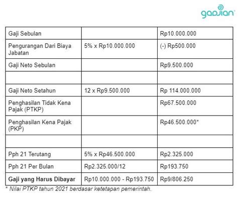 Panduan Lengkap Cara Menghitung Payroll Karyawan Blog Gadjian