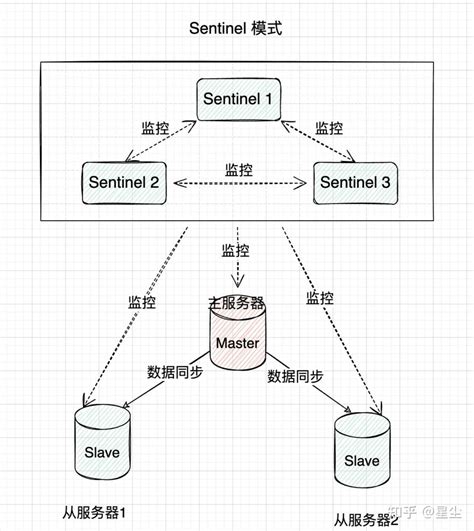 redis集群之主从复制、哨兵和redis cluster集群 知乎