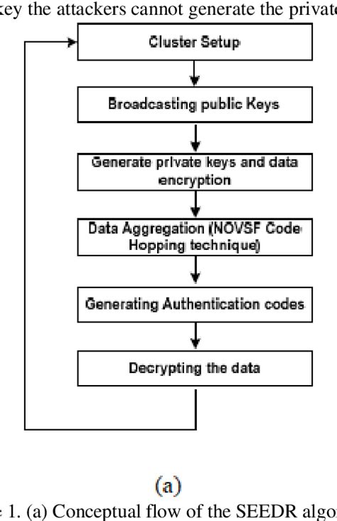 figure 1 from energy consumption and secure multipath routing in cluster based wireless sensor