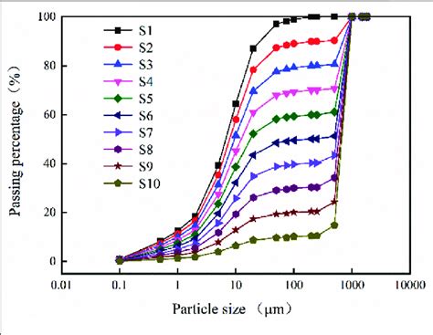 particle size distribution download scientific diagram