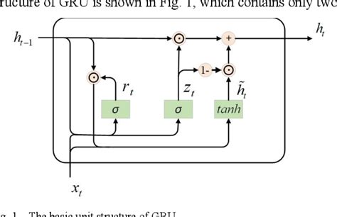 figure 1 from an adaptive variable selection algorithm for gated recurrent unit based on