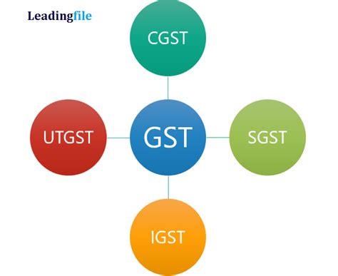 Types Of GST CGST SGST IGST UTGST Explained With Examples