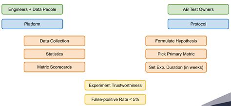 experimentation protocol ep stats